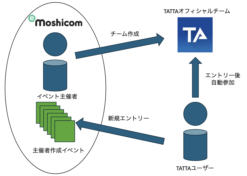 TATTAオフィシャルチームについて | 主催者ヘルプ | e-moshicomヘルプセンター