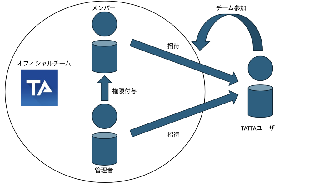 TATTAオフィシャルチームについて | 主催者ヘルプ | e-moshicomヘルプセンター